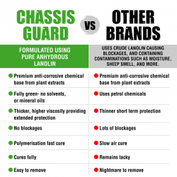 Lanolin Oil Underbody Protection for Rust Inhibition
