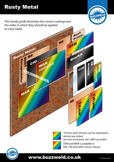 Rust Encapsulator - Protect Metal Surfaces | Buzzweld